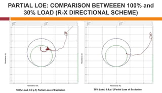 Detection of Generator Loss of Excitation (LOE) | PPTX