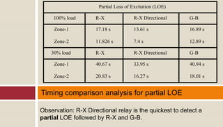 Detection of Generator Loss of Excitation (LOE) | PPTX