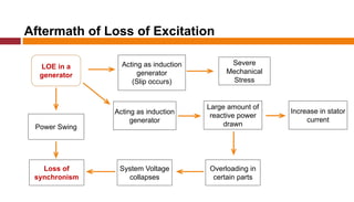 Detection of Generator Loss of Excitation (LOE) | PPTX