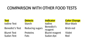 Detection of Starch in Food Sample (Iodine.pptx