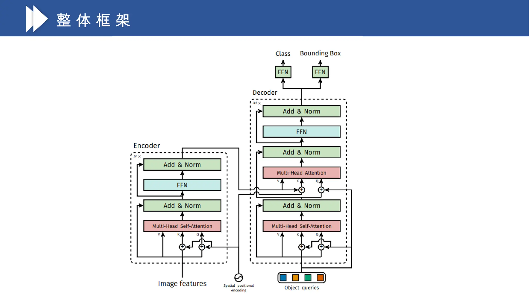End To End Object Detection With Transformers Pptx