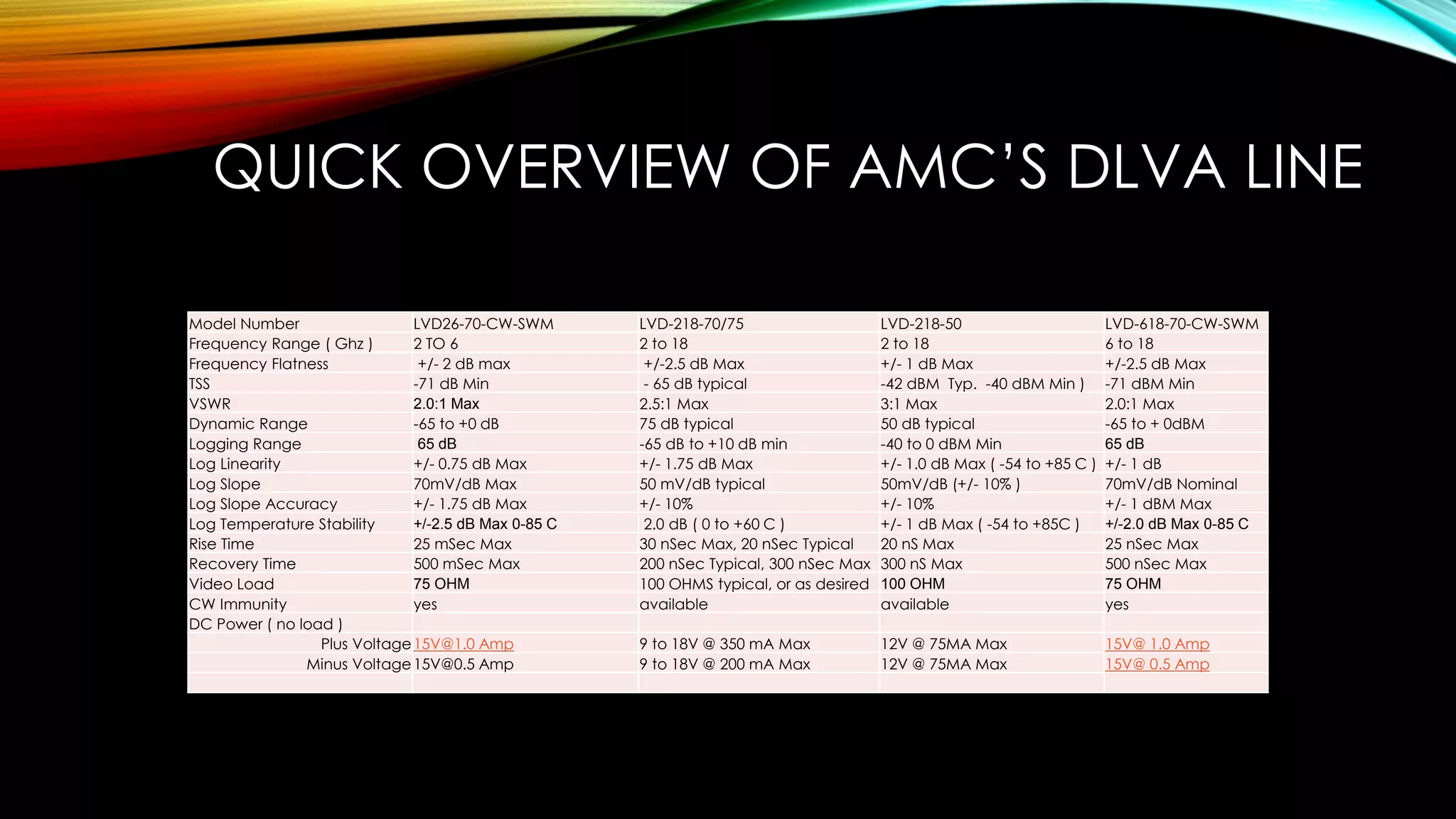 Detector Log Video Amplifiers DLVA Presentation | PDF