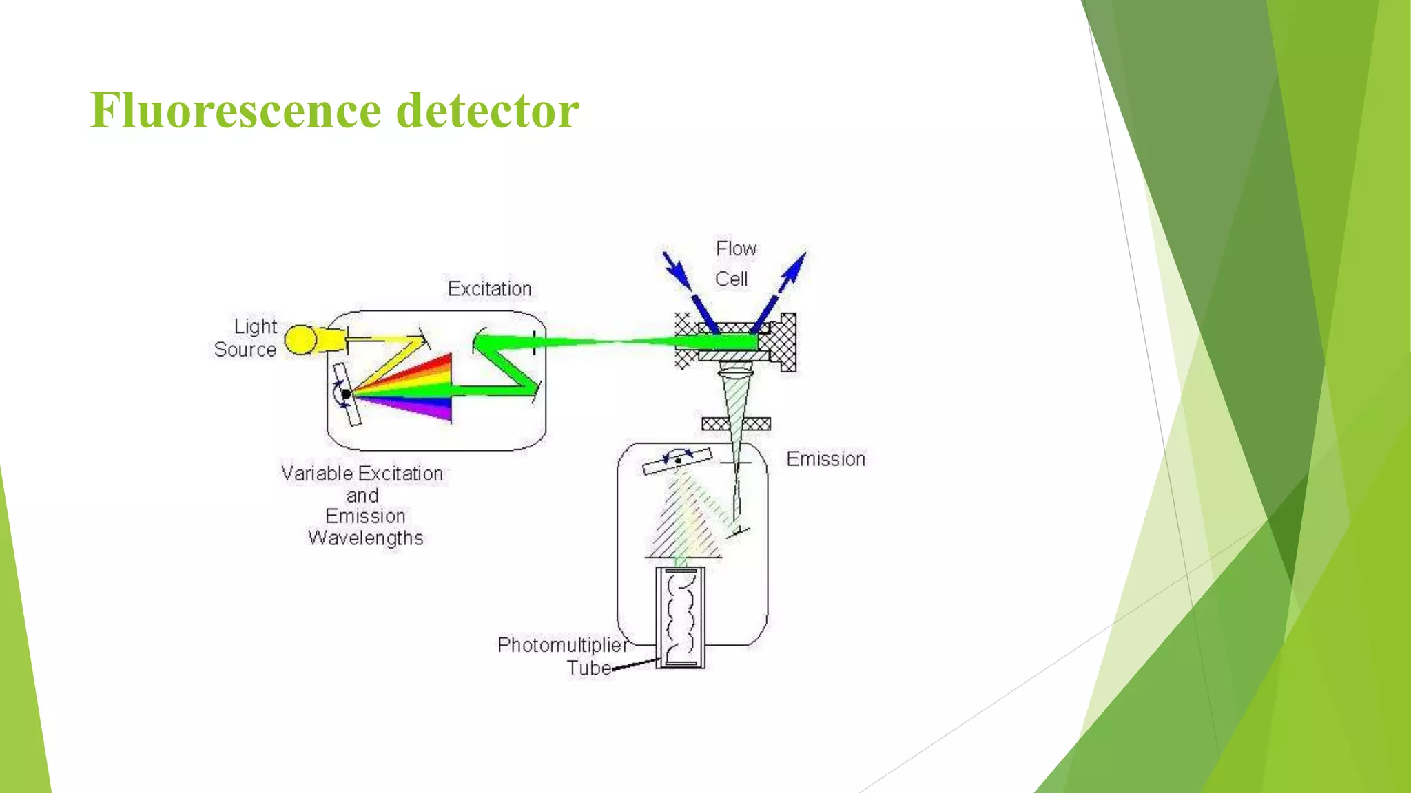 Detector of HPLC | PPTX