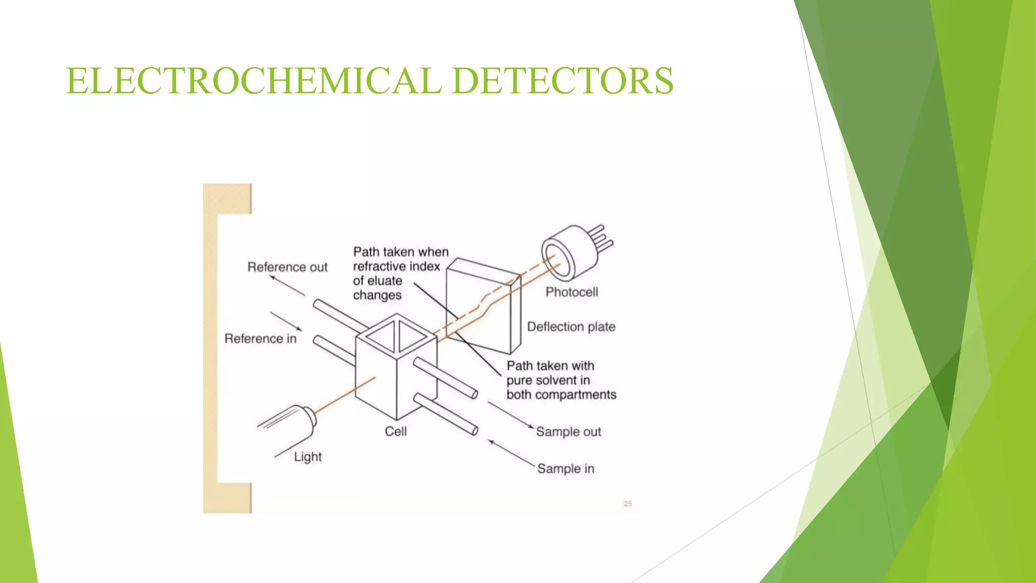 Detector of HPLC | PPTX