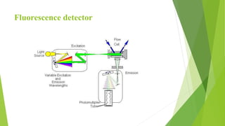 Detector of HPLC | PPTX