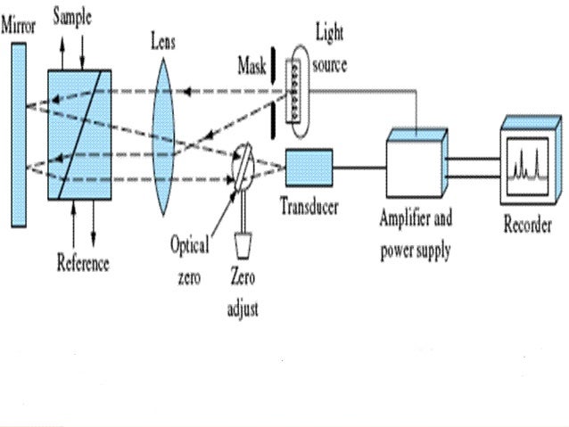 Detectors hplc