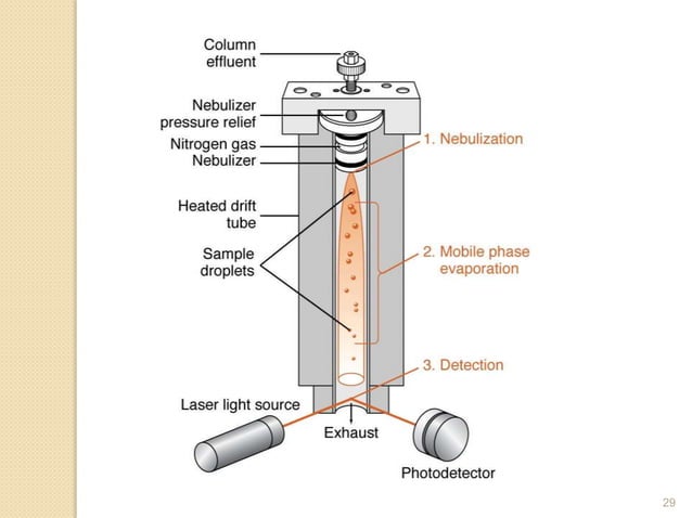 Detectors hplc | PPTX