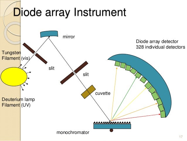 Detectors hplc