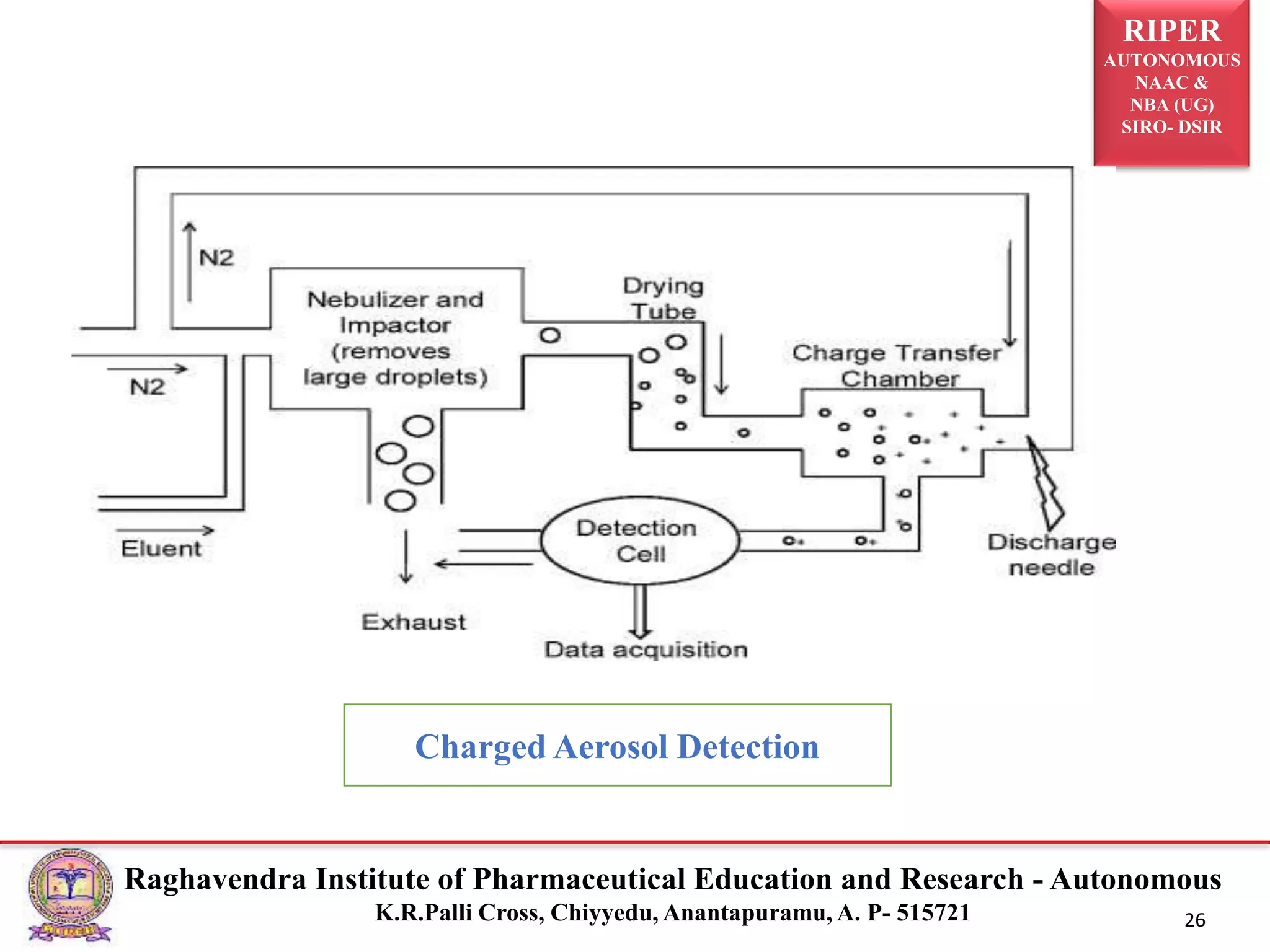 DETECTORS USED IN HPLC | PPTX