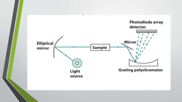 Detectors Used In Array Spectrophotometer Pptx Cameras And