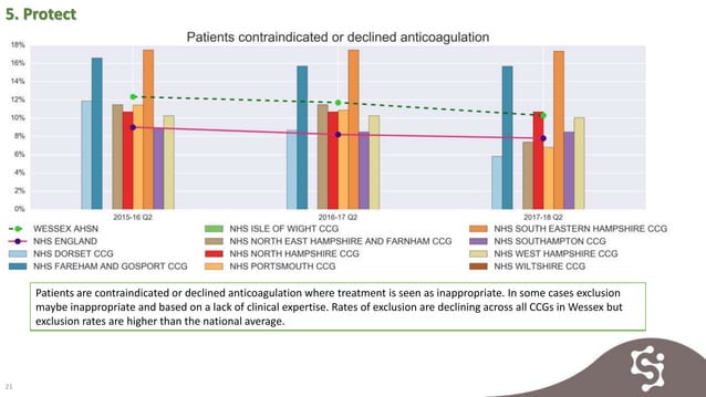 Detect Perfect Protect: care of patients with Atrial Fibrillation ...