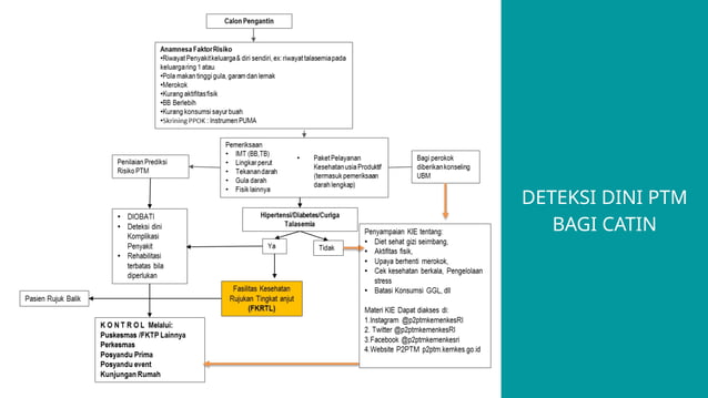 DETEKSI DINI PTM DAN PEMERIKSAAN KESEHATAN CATIN (1).pptx