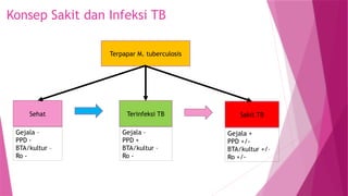 Deteksi Dini, Tatalaksana, dan Pencegahan TB.pptx