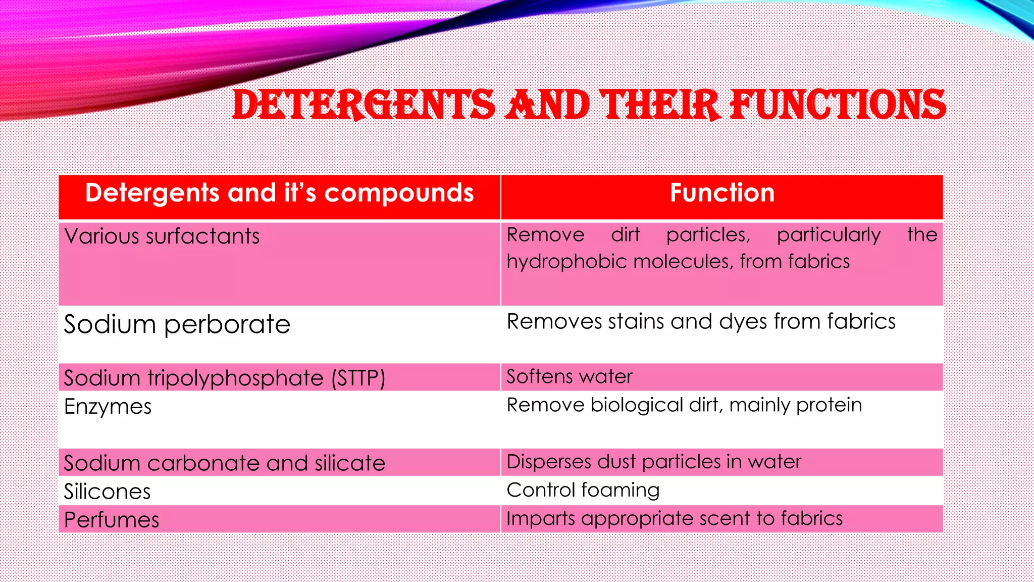 Detergents | PDF