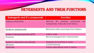Detergents | PDF