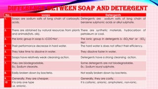 Detergents | PDF