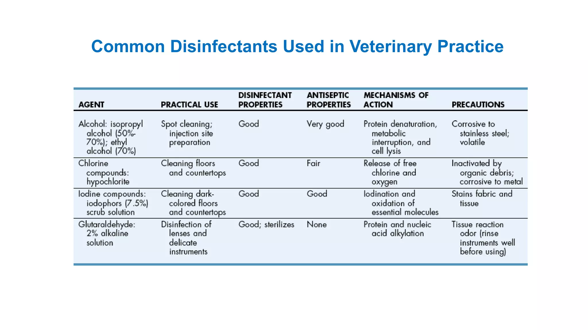 Disinfection and Sanitation: Farm Hygiene | PDF
