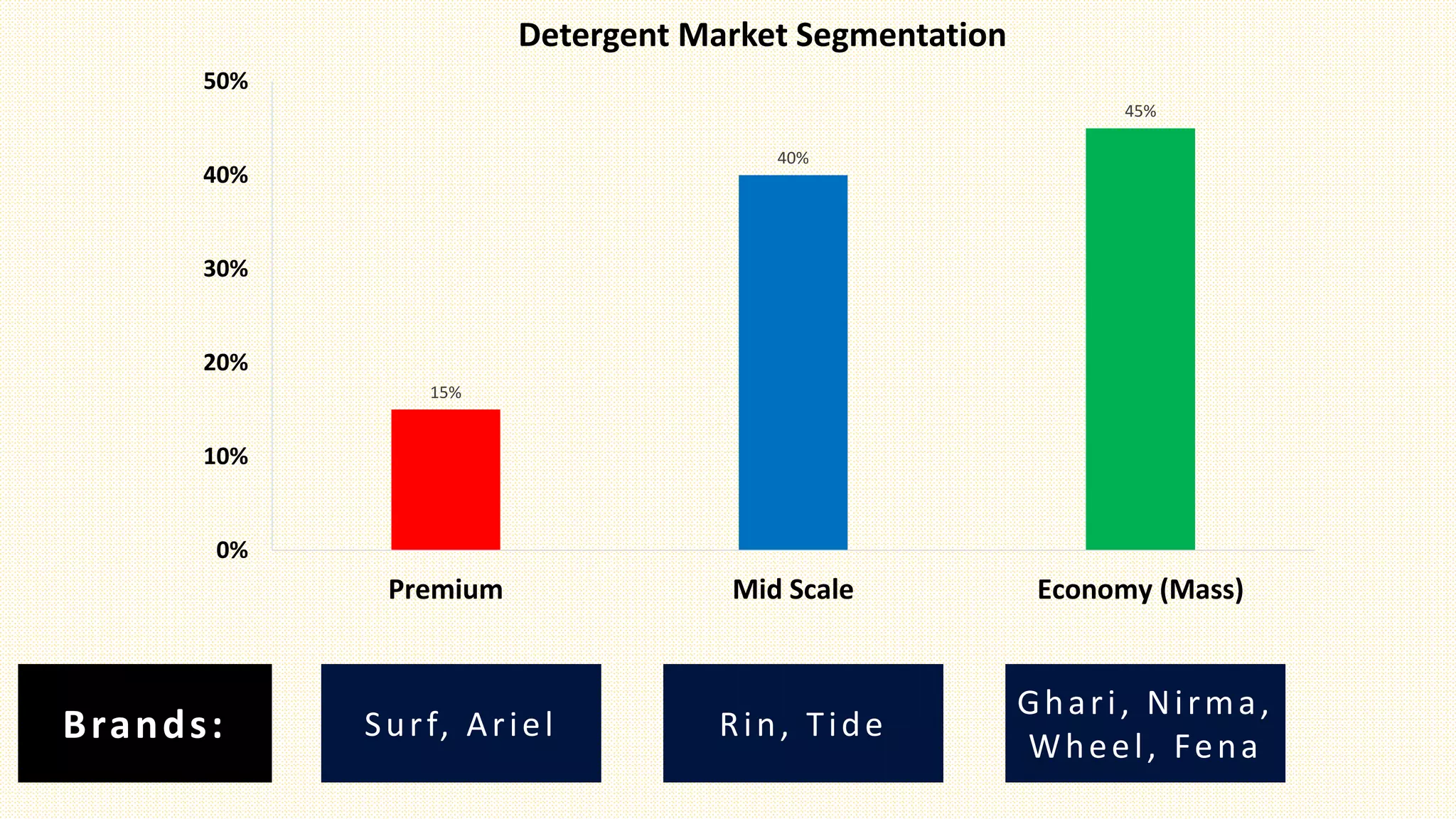 Detergent Market in India as of 2015 (Surf Excel, Ariel, Nirma, Wheel ...