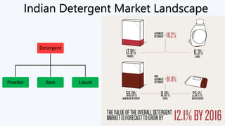 Detergent Market in India as of 2015 (Surf Excel, Ariel, Nirma, Wheel ...