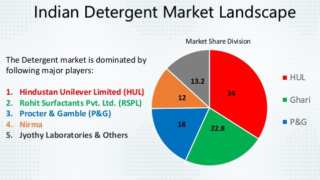 Detergent Market in India as of 2015 (Surf Excel, Ariel, Nirma, Wheel…