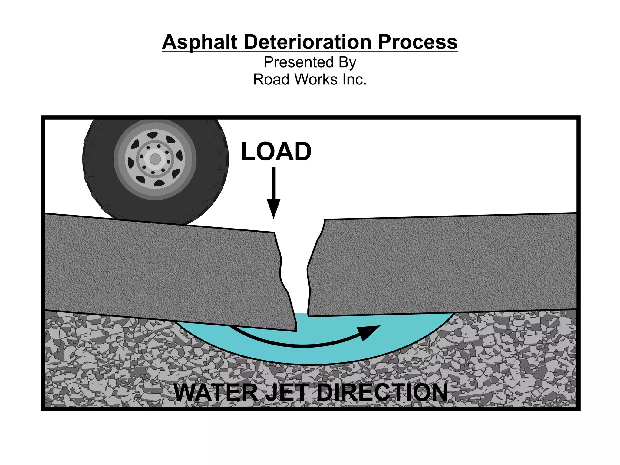 Asphalt Deterioration Process by Road Works Inc. | PDF