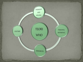 Determinan Perilaku Kesehatan Teori WHO | PPTX