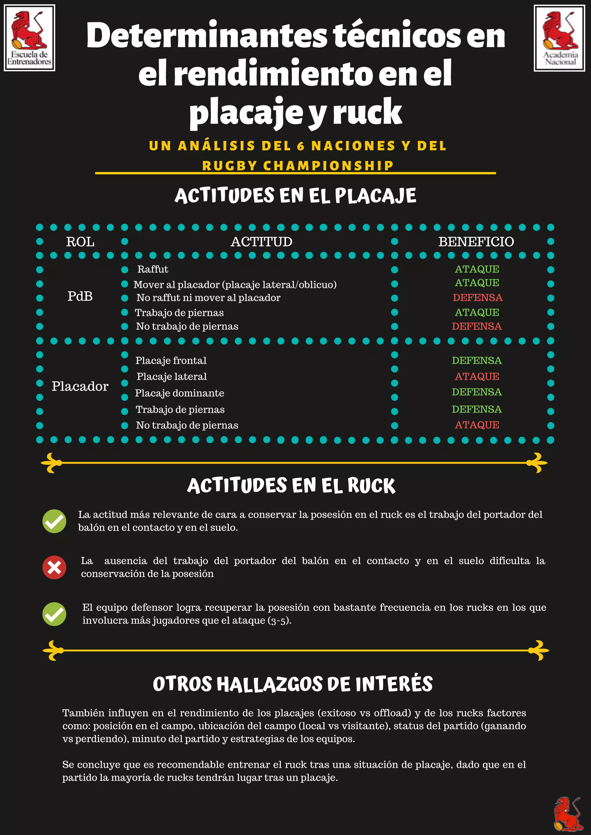 Determinantes técnicos en el rendimiento en el placaje y ruck | PDF