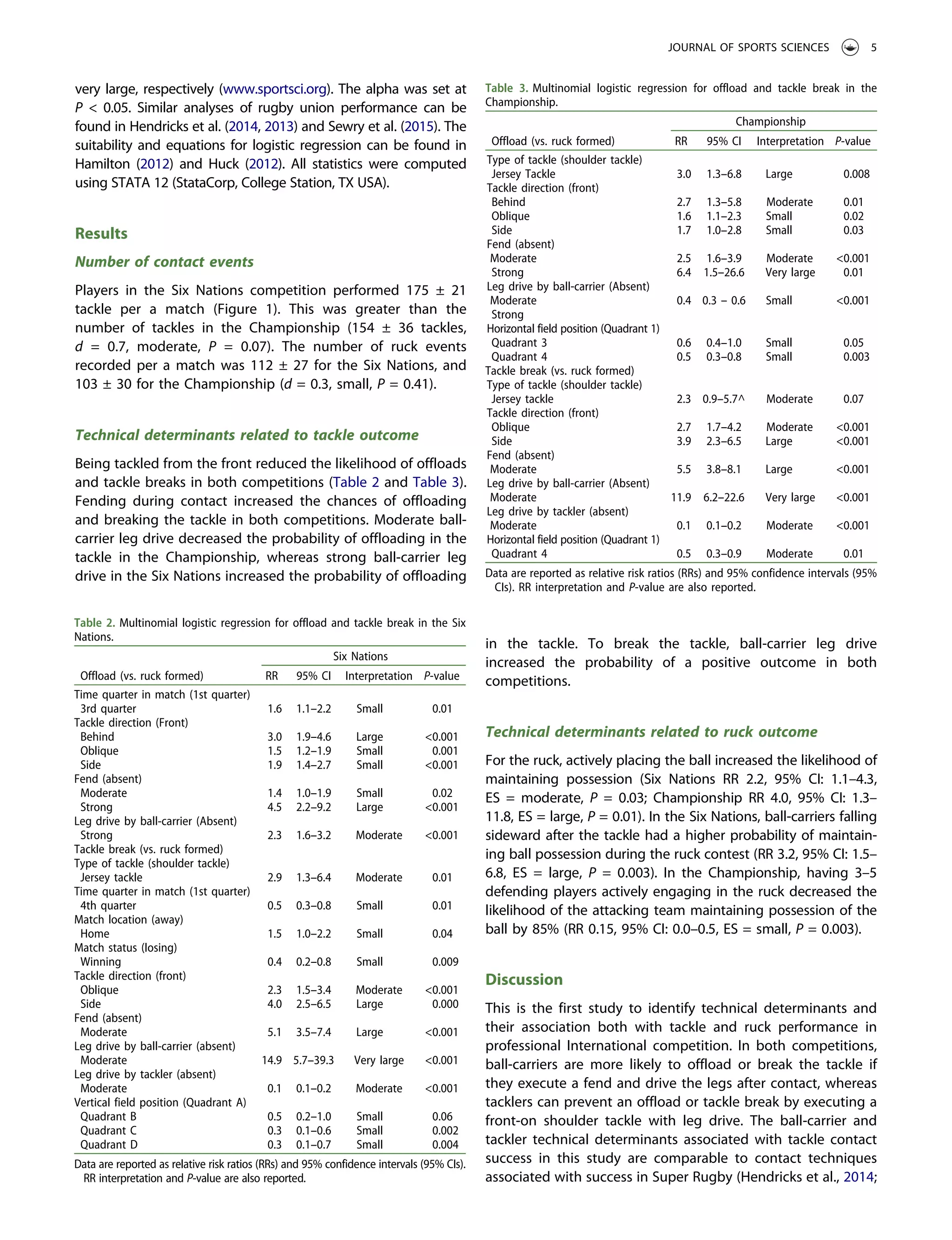 Determinantes técnicos en el rendimiento en el placaje y ruck | PDF