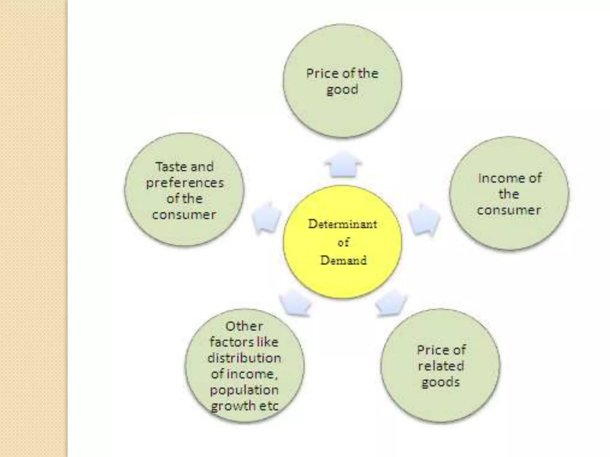 Determinant of demand | PPTX