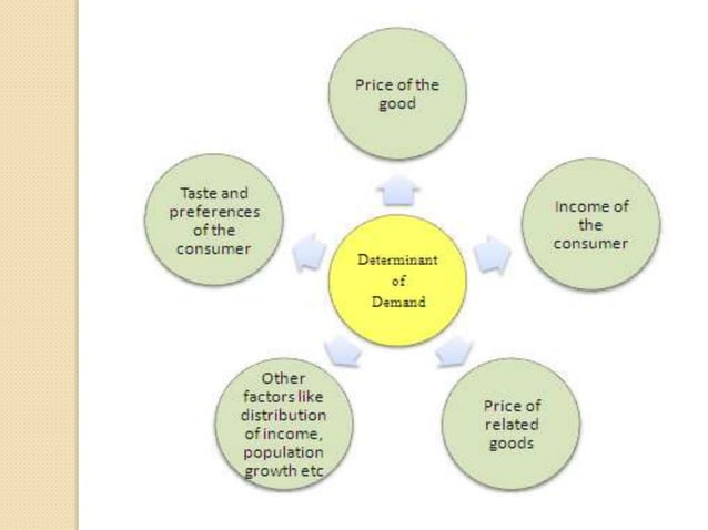 Determinant of demand | PPTX