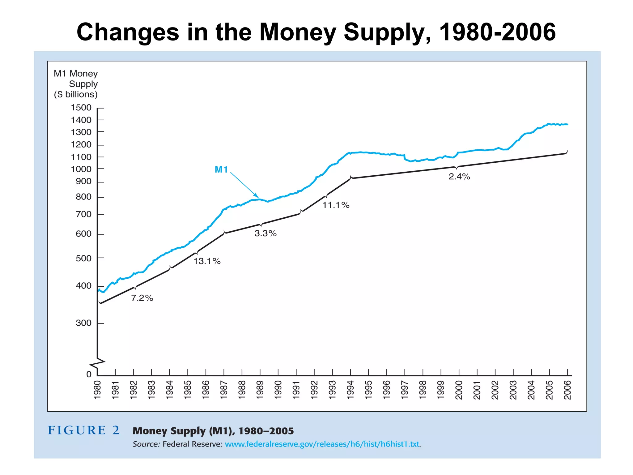 Determinant of Money Supply | PPT
