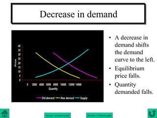 Determinants of demand | PPT