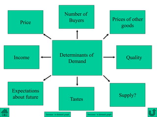 Determinants of demand | PPT