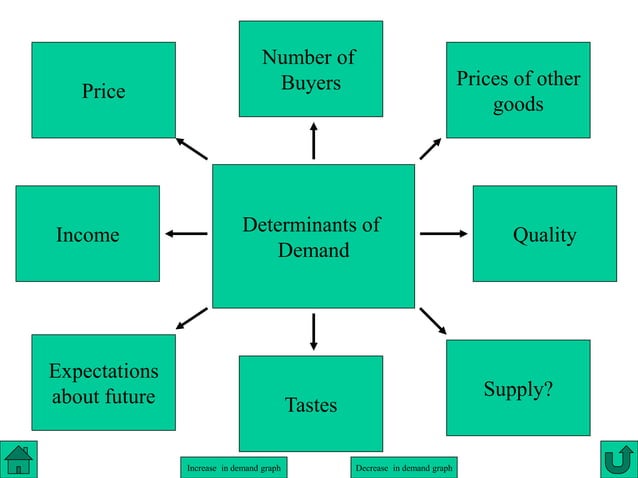 Determinants of demand | PPT | Commodities | Economy