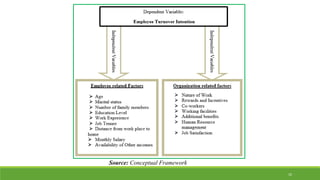 Determinants of employee turnover intention | PPTX