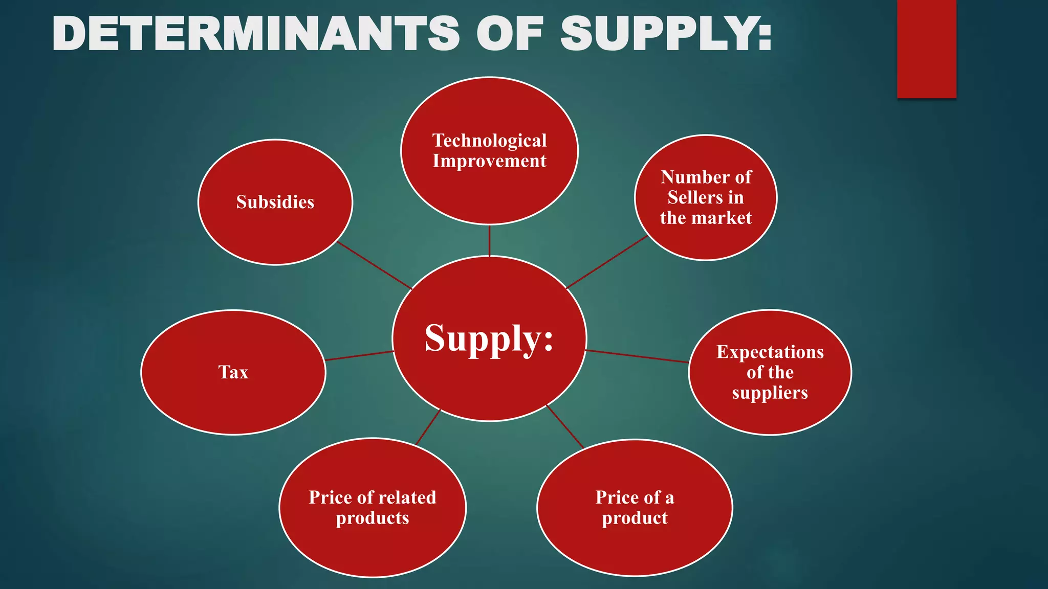 Determinants of supply | PPTX