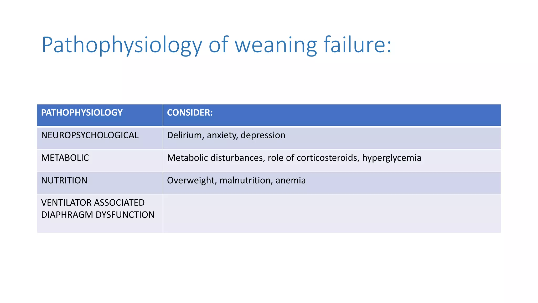Determinants of weaning from mechanical ventilation | PPTX | Lung and ...