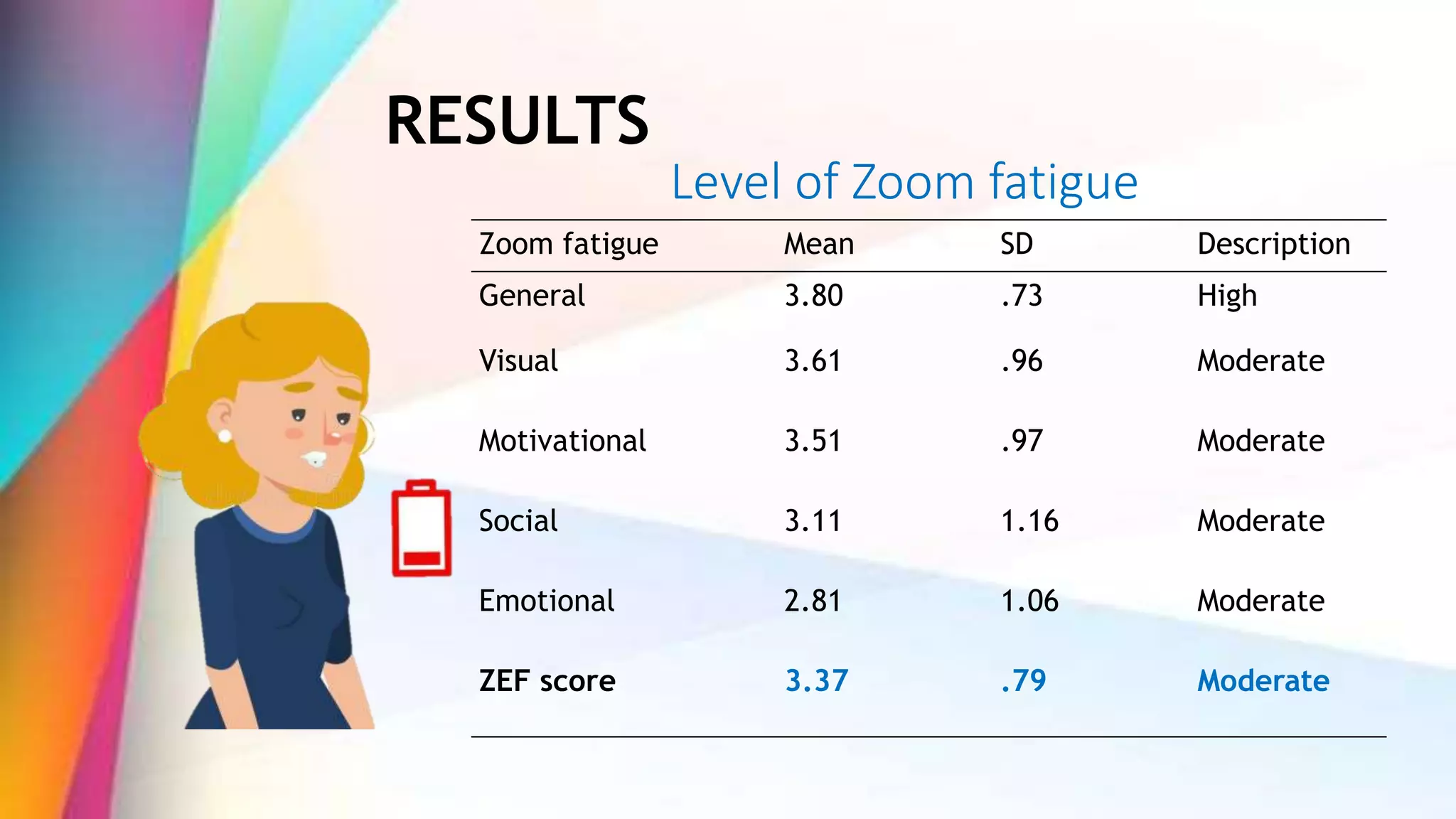 Determinants of Zoom Fatigue among Graduate Students | PPTX
