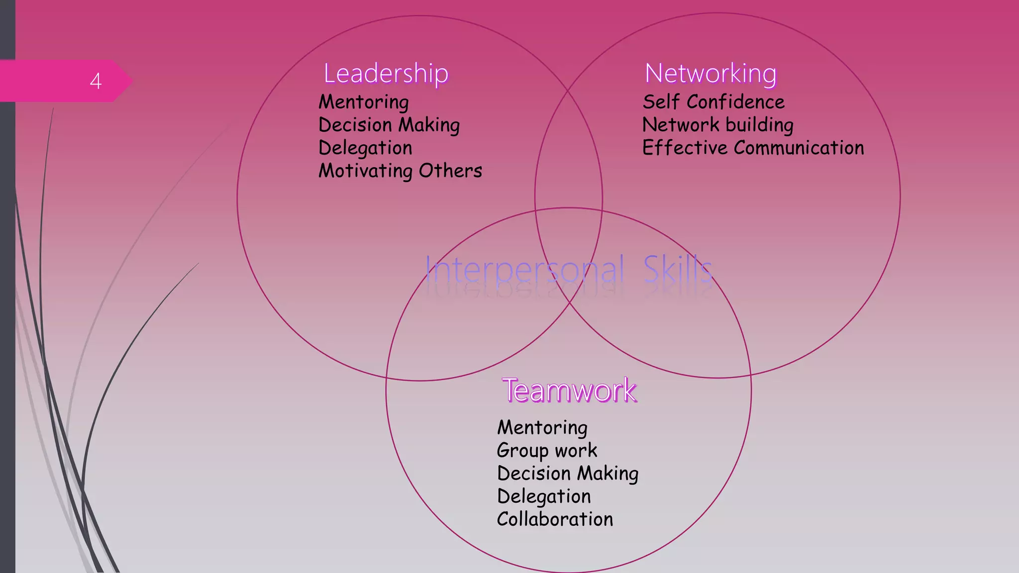 Determinates of interpersonal Behavior | PPTX