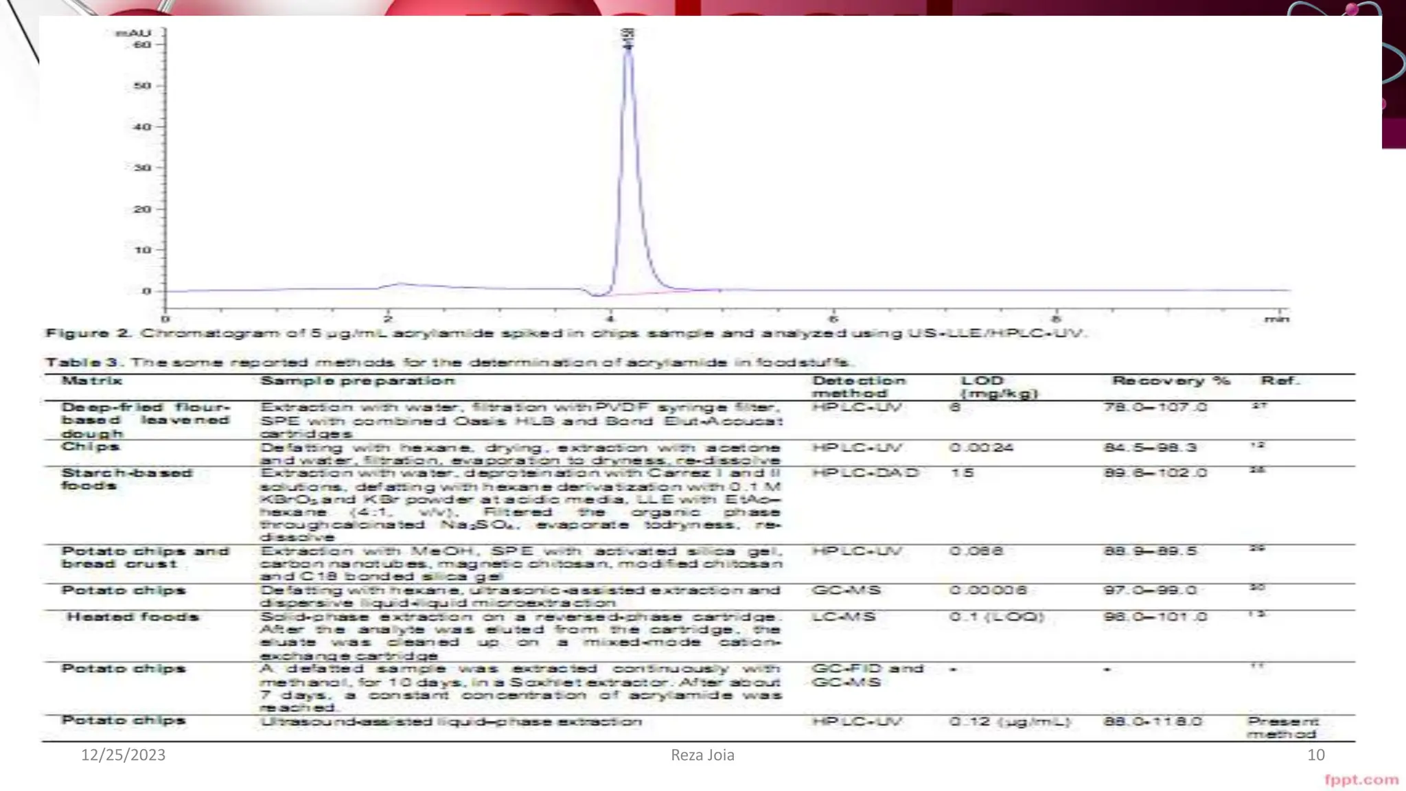 determination of Acrylamide.pptx