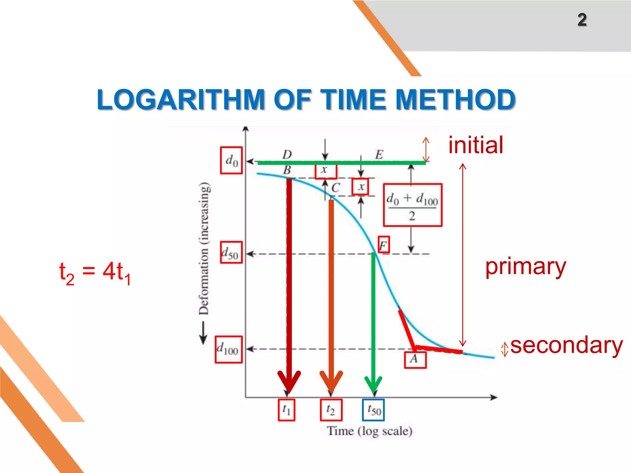 Determination of coefficient of consolidation | PPSX