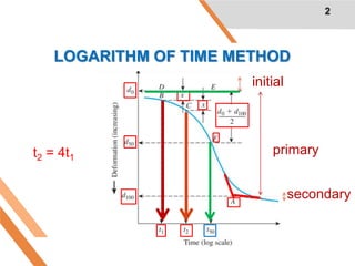 Determination of coefficient of consolidation | PPSX