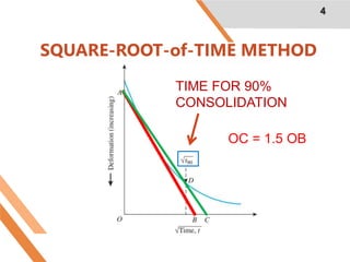Determination of coefficient of consolidation | PPSX