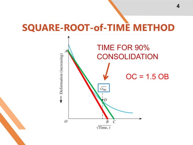 Determination of coefficient of consolidation | PPSX