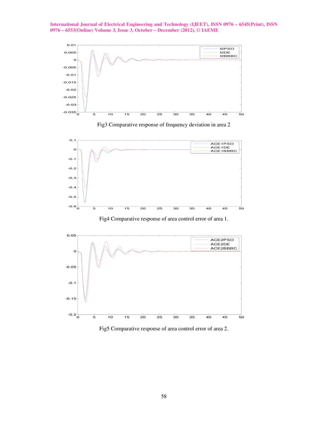 Determination of controller gains for frequency control | PDF