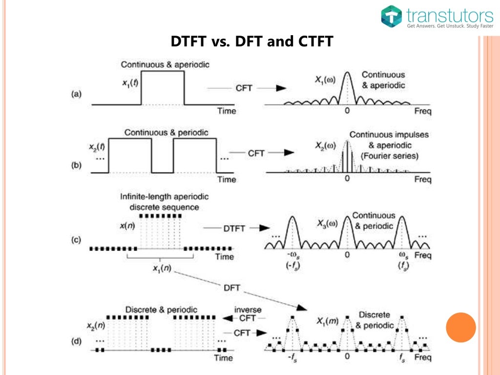 Determination of DTFT | Computer Science