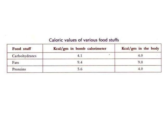Determination of energy value – physiological fuel value | PPT
