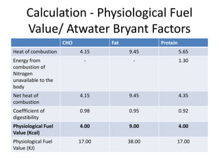 Determination of Energy Value – Physiological Fuel Value.ppt