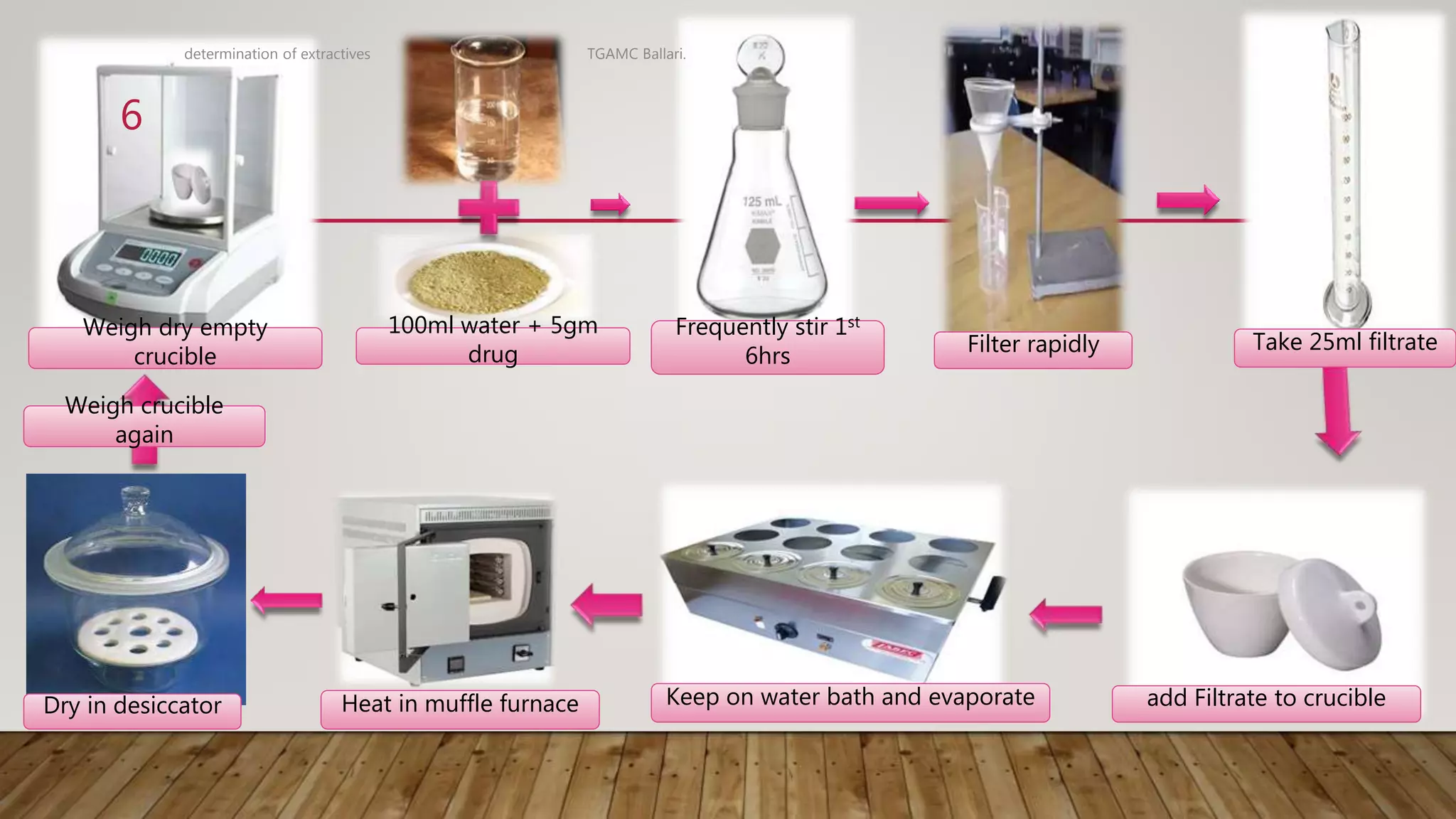 Determination of extractives | PPTX