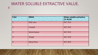 Determination of extractives | PPTX